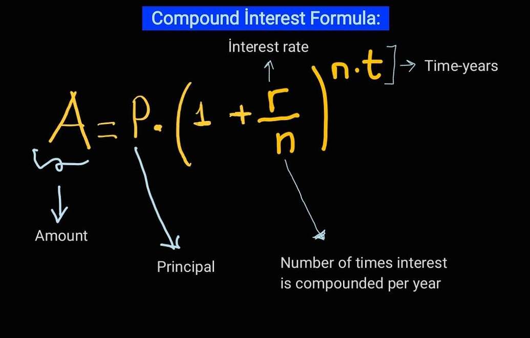 Compound Interest Formulas (Definition and Solved Examples) - Math ...